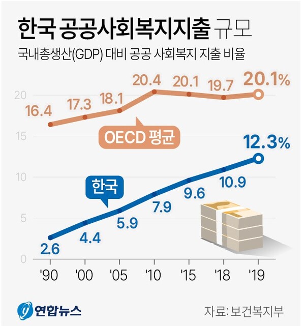 공공사회복지 지출 비중 OECD 평균의 60% '최하위권'