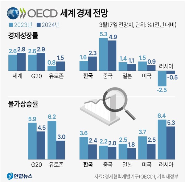 OECD, 경제성장 전망치 세계는 올리고 한국은 낮춰