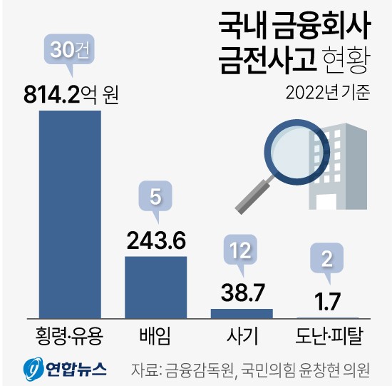 내 예금 안전한가…지난해 금융권 금전사고 1100억원