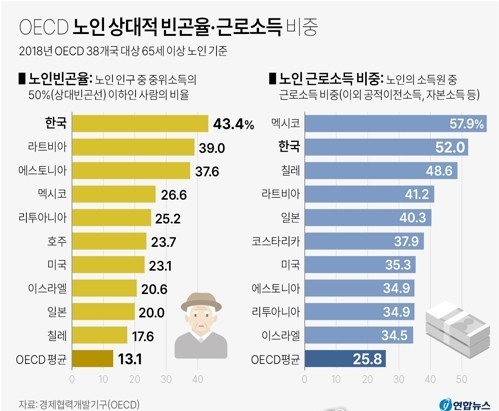 65세 이상 고용률 'OECD 1위' 이유 있었네