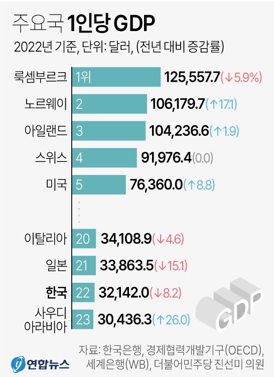 반갑잖은 동메달…작년 1인당 GDP 감소율 세계 3위