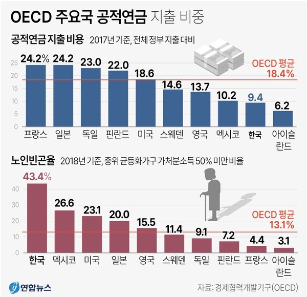노인빈곤율 OECD서 제일 높은데…재정지원은 최하위권