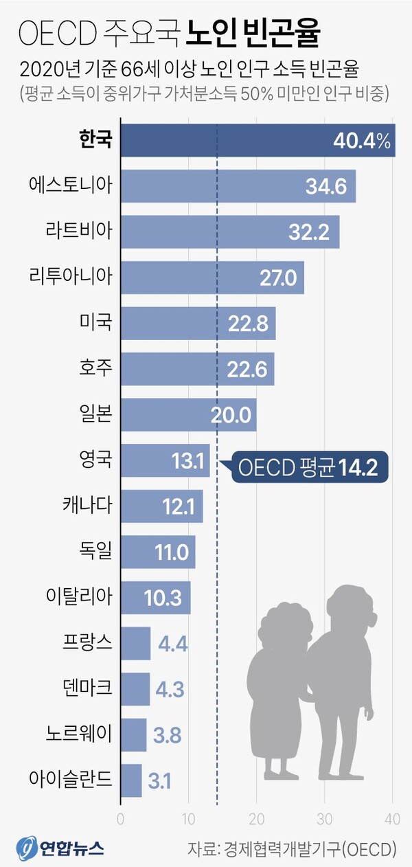 불쌍한 어르신들…노인 빈곤율 13년째 OECD국 1위