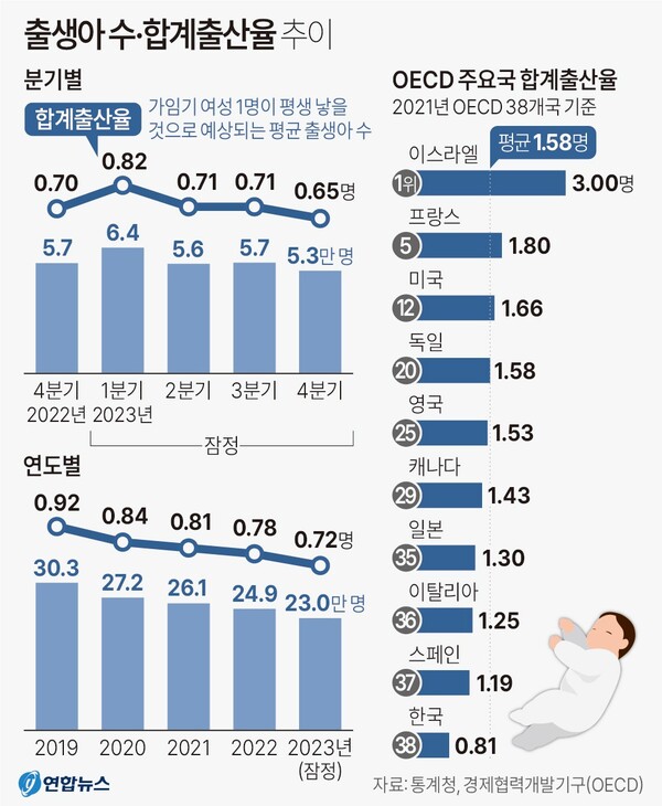 한국여성 평생 0 7명도 안 낳는다…출산율 또 최저