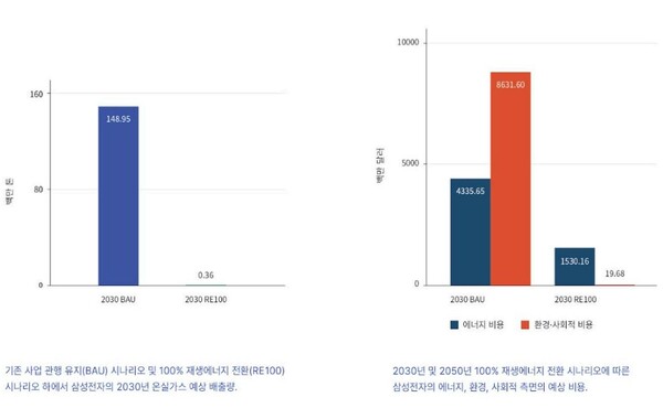 "RE100 2030년 앞당기면 삼성전자 연14조 절감”
