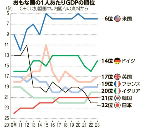 한국 1인당 GDP 2022년부터 일본 추월